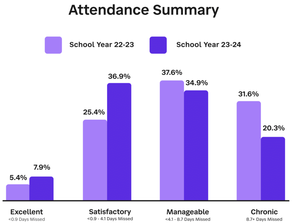 Oakley Union Elementary Improves Attendance | SchoolStatus
