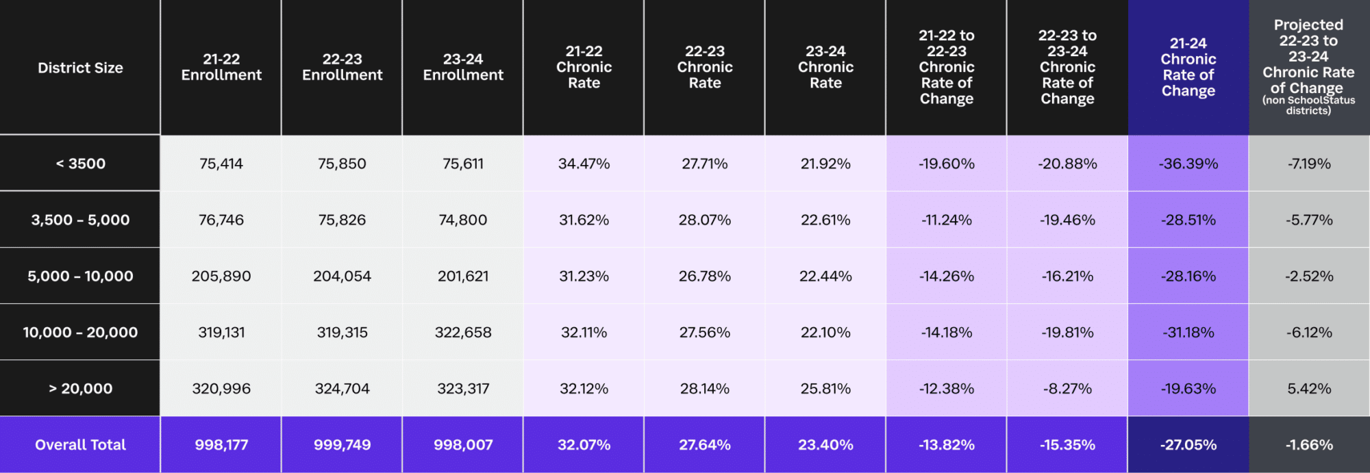 Start Reversing Chronic Absenteeism in Your District | SchoolStatus