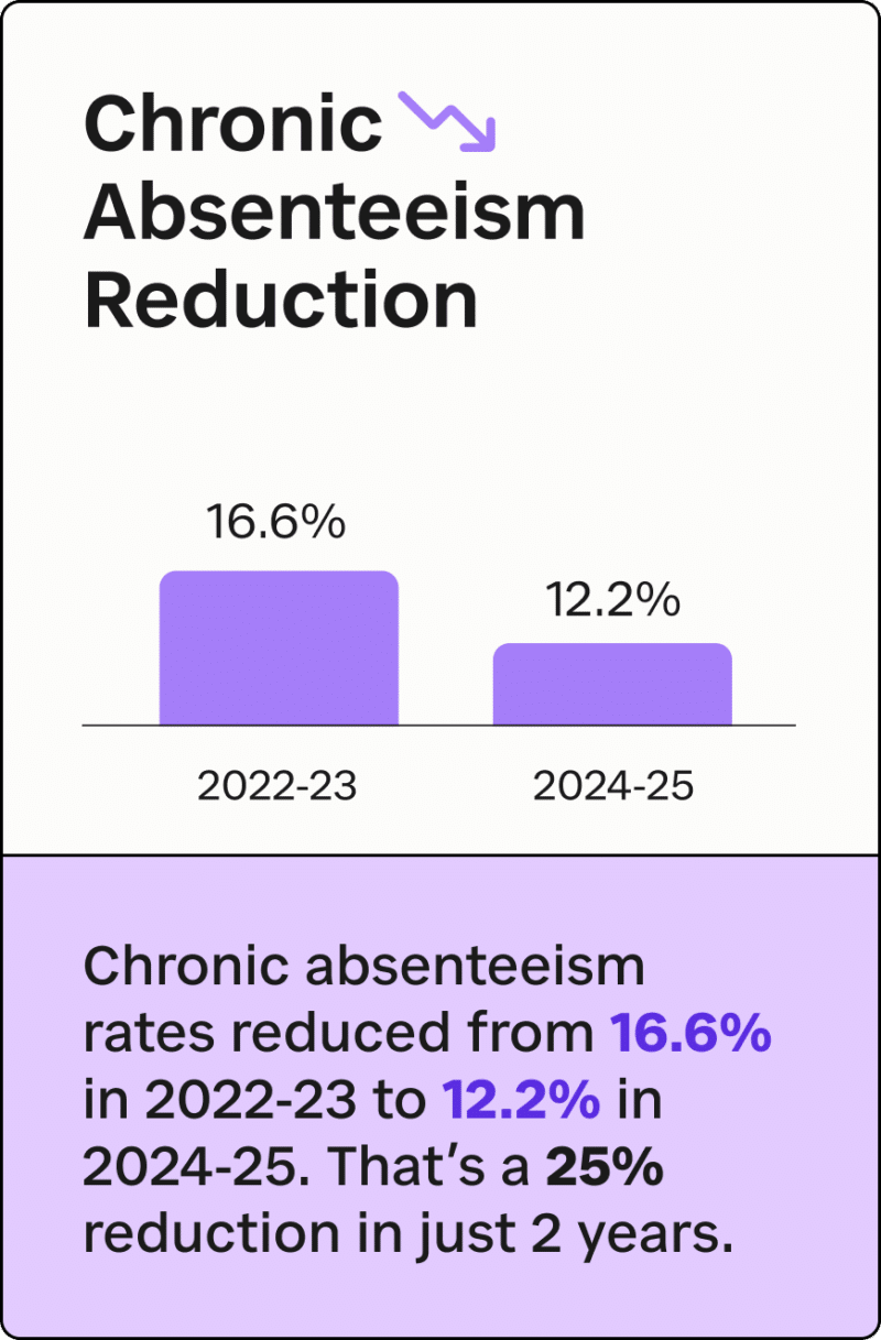 Troup County Schools Improve Attendance | SchoolStatus